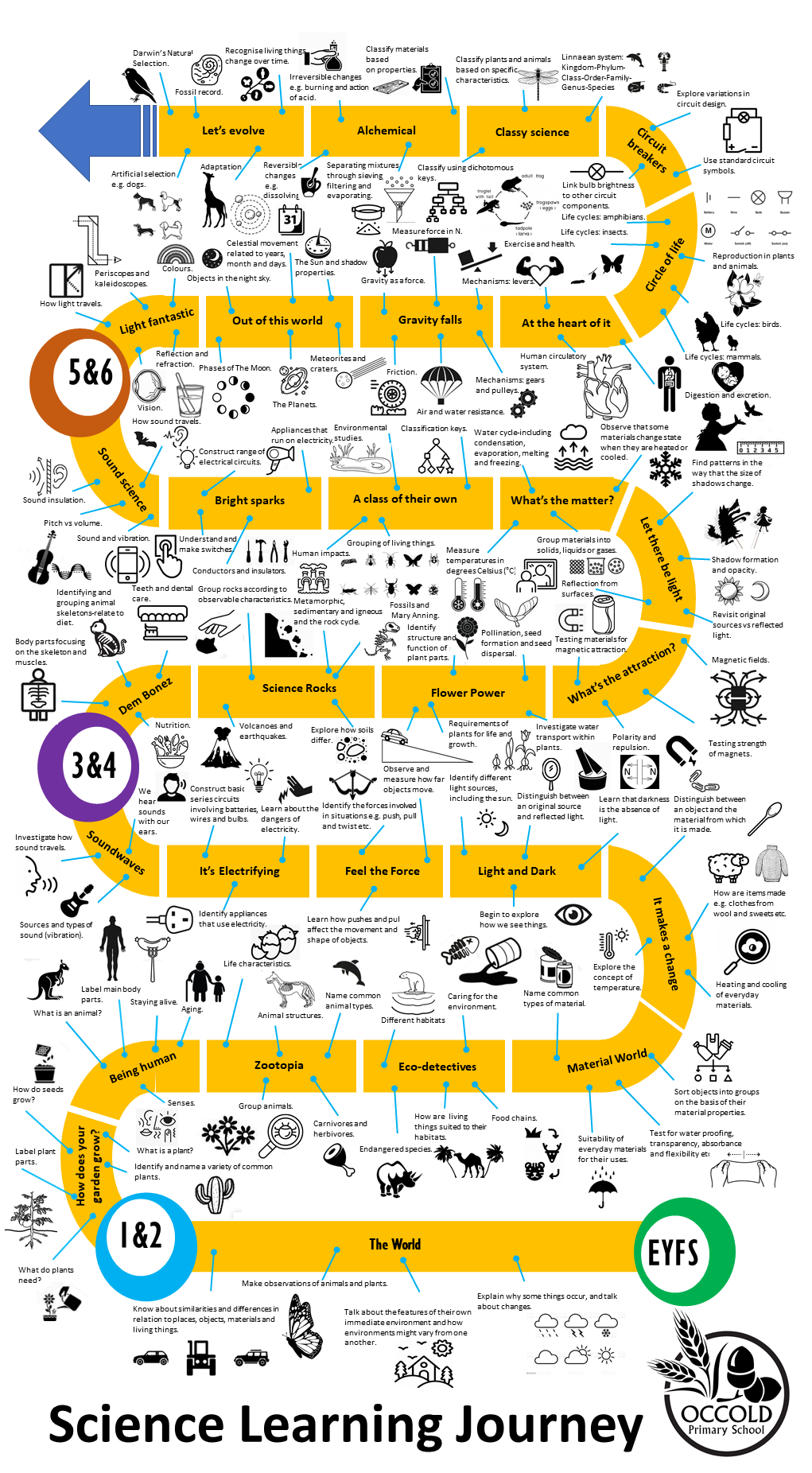 Occold Primary School - Science